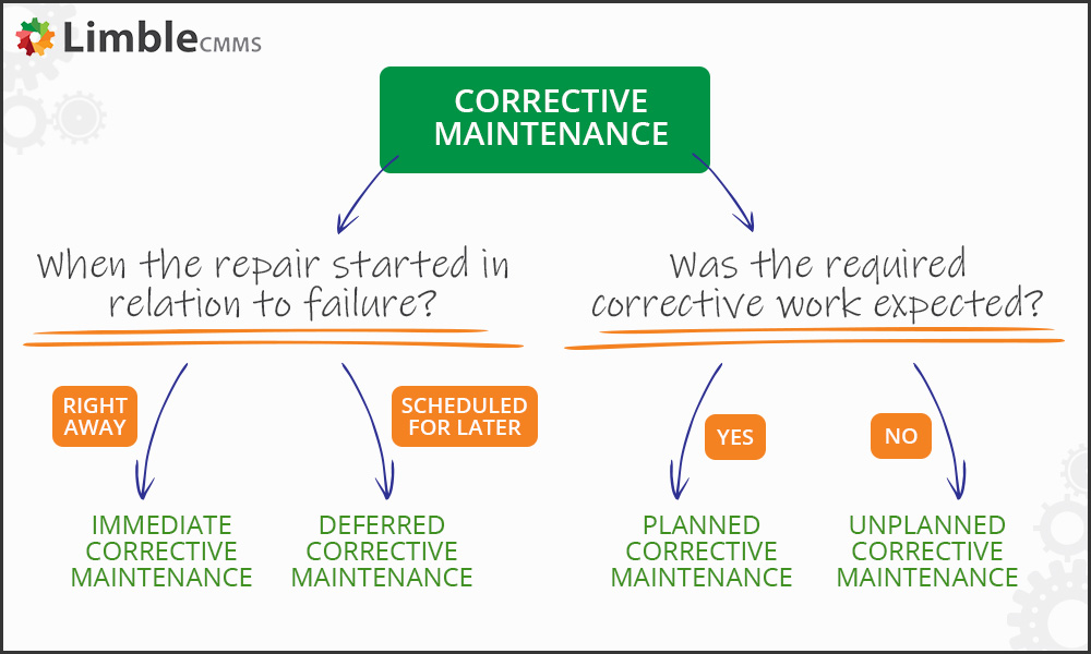 No Bulls Guide To Corrective Maintenance What It Is Corrective Maintenance