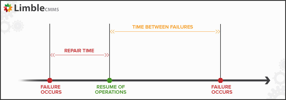 MTTR MTBF Or MTTF A Visual Guide To Failure Metrics