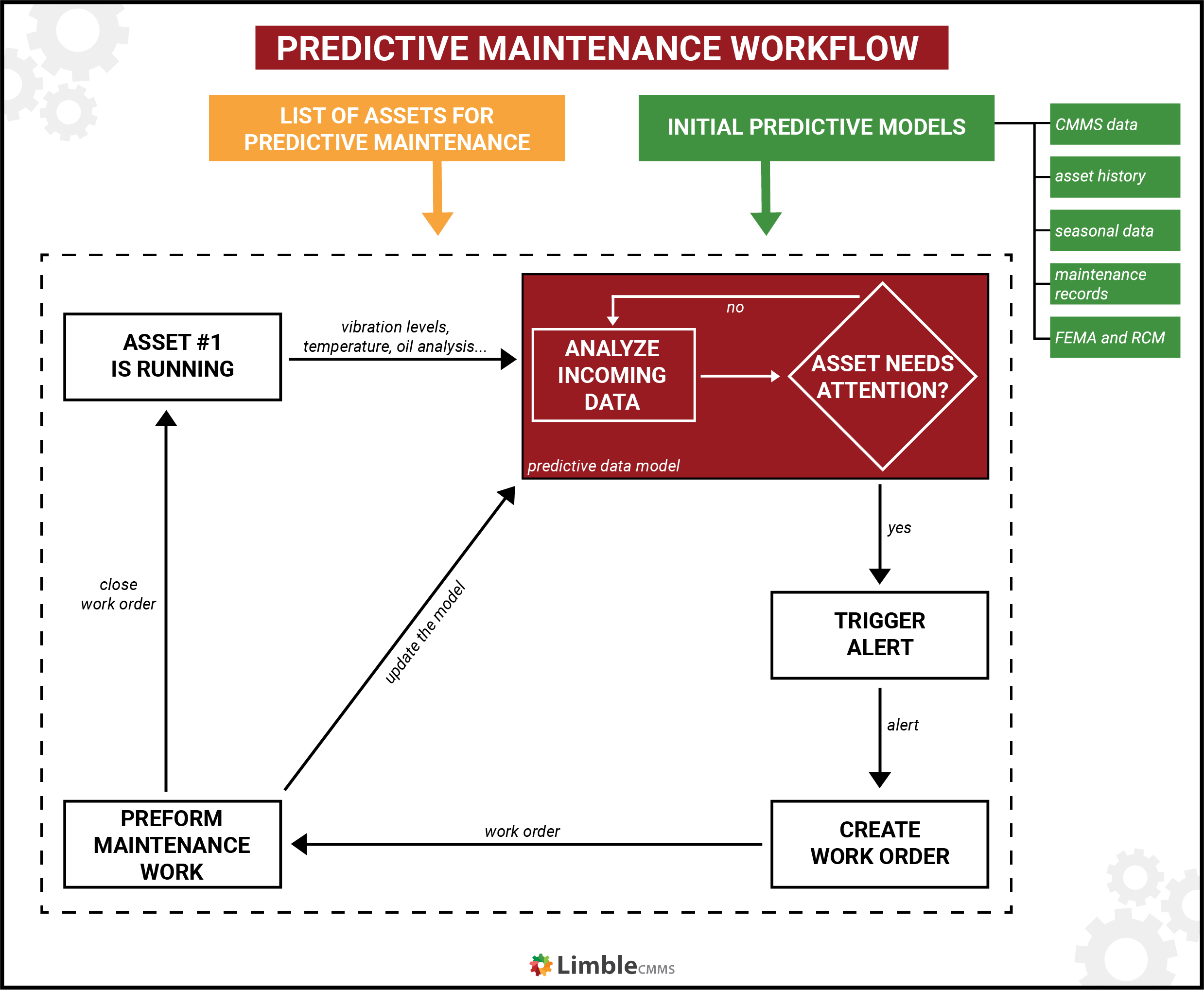 A Complete Guide To Predictive Maintenance